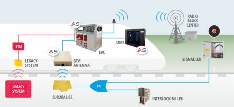 ERTMS/ETCS : the european train control system