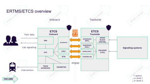 ERTMS/ETCS : the european train control system